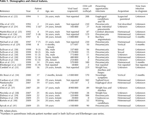 Seronegative Hiv 1 Infection A Review Of The Literature Aids