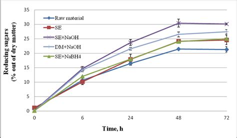 Reducing Sugar Contents Of Pretreated Samples After Enzymatic