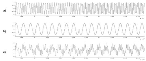 Inputs And Output Of Final Adder A Fhss Signal B Synchronization