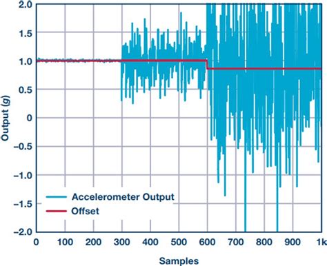 Arduino Lm35 Gives Very High Values In Room Tempratures And