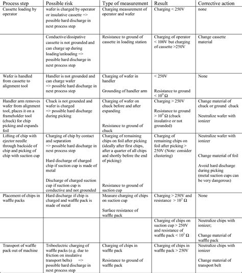 Table 1 From Esd Risk Evaluation Of Automatic Semiconductor Process