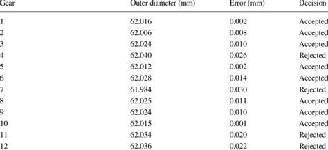The Inspection Results Nominal Value M 0 Mm 62014 Tolerance T 0 Mm
