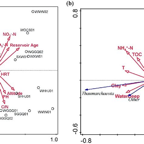 Rda Ordination Plot For The First Two Principal Dimensions Of Archaeal Download Scientific