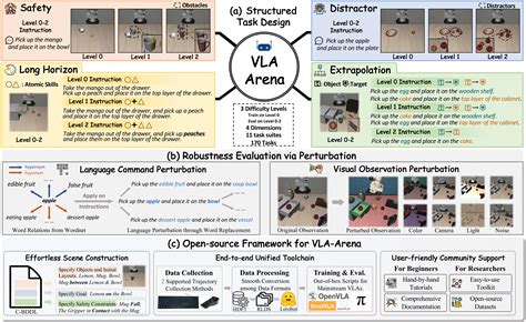 Github Pku Alignment Vla Arena Vla Arena Is An Open Source Benchmark For Systematic