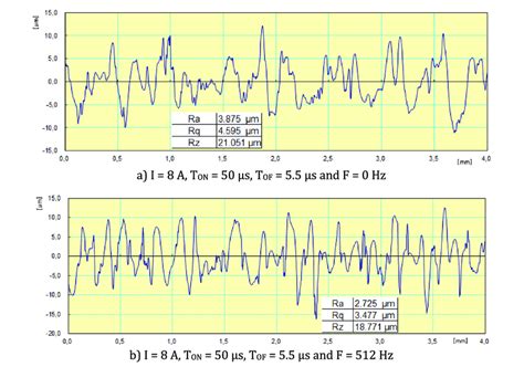 Profile Of Machined Surface After Edm Download Scientific Diagram