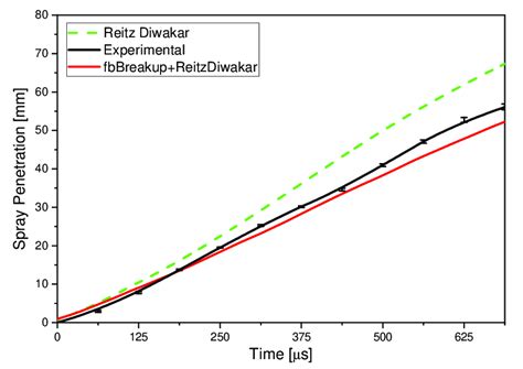 Comparison Of The Numerical Penetration Curves Computed Using