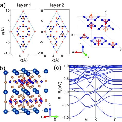 Properties Of The Current Loop States In The 2 × 2 × 2 Cdw Phase