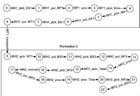 Graphical Representation Of The Process Specification Download Scientific Diagram