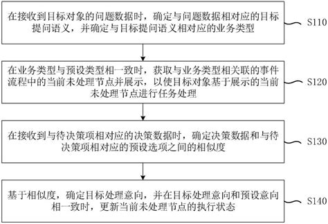 一种任务处理方法、装置、设备及介质与流程