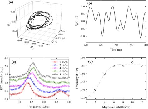 A 3d Trajectory Of The Average Magnetization Of M Co Driven By