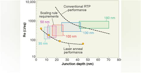 Laser Annealing Moves Into Semiconductor Manufacturing Laser Focus World