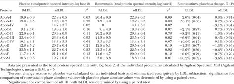 Table 1 From Metabolism And Proteomics Of Large And Small Dense Ldl In Combined Hyperlipidemia