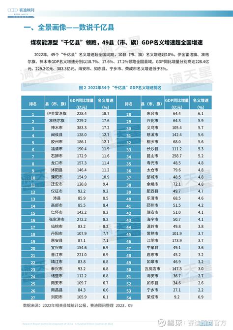 重磅发布中国千亿县发展全景报告2023 作 者县域经济研究中心内容提要县域是统筹城乡经济社会发展的基本单元发展县域经济是我国高质量
