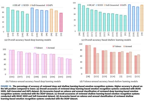 Emotion Recognition From Eeg Signal Focusing On Deep Learning And Shallow Learning Techniques