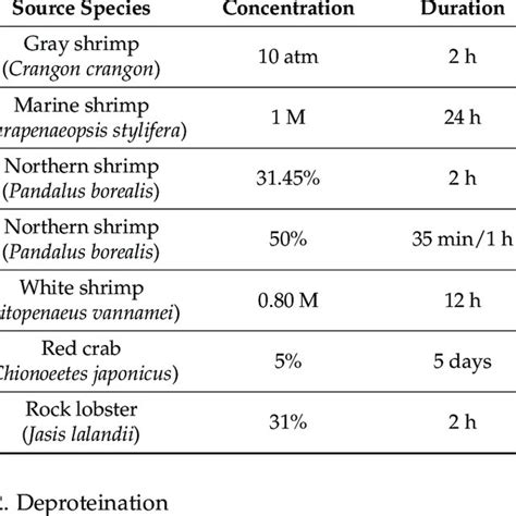 Pdf Chitin Chitosan And Nanochitin Extraction Synthesis And