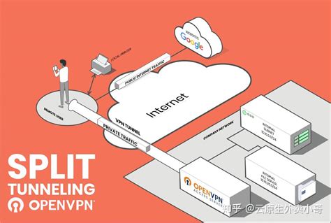 Openvpn配置太复杂？换个姿势更方便 知乎