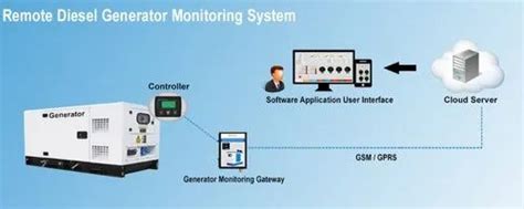 Remote Monitoring System For Industrial At Unit In Ahmedabad ID