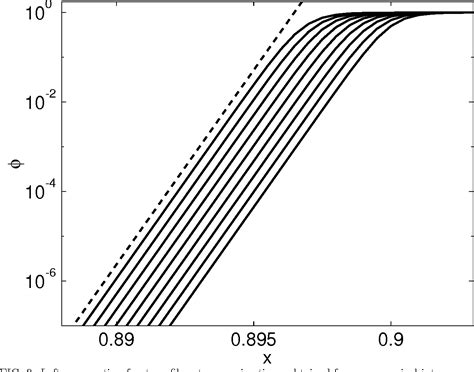 Figure 3 From Front Dynamics In Reaction Diffusion Systems With Levy Flights A Fractional