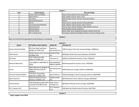 Data Science And Analyst Assignment Answer And Explanation In A Easy Manner S Top Ten Buyers