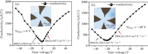 Direct Measurements Of Conductivity And Mobility In Millimeter Sized