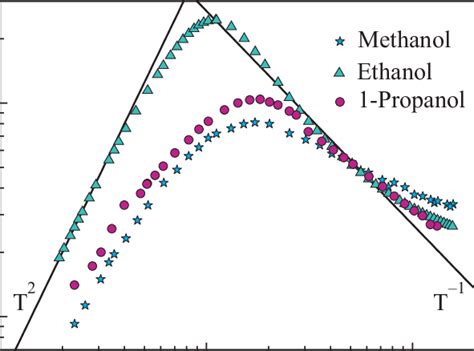 Temperature Dependences Of Thermal Conductivity In Primary Alcohols