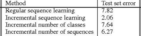 Incremental Sequence Learning