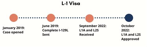 Triumph Amidst Turbulence Helping A Client Secure L 1 Approval