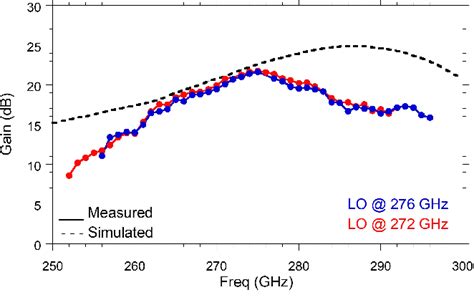 Figure 4 From A 272 Ghz Inp Hbt Direct Conversion Transmitter With 14 1
