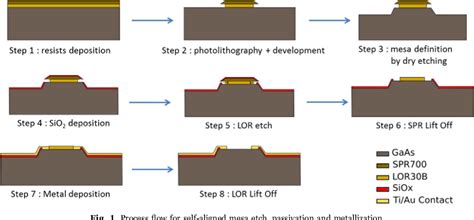Figure 1 From Single Lithography Step Self Aligned Fabrication Process