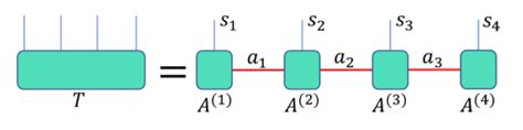 schematic representation of fourth order tensor s tensor train tt