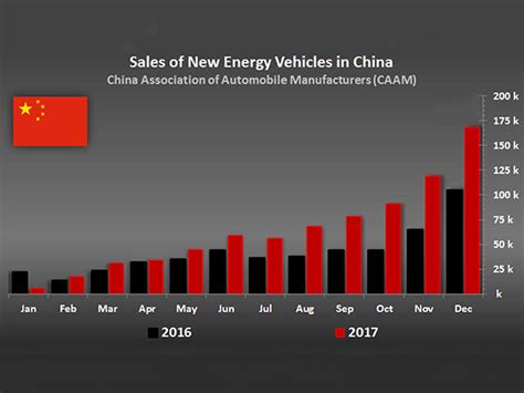 Chinas New Energy Vehicle Development Plan And Industry Development
