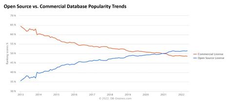 Patrik Bihammar On Linkedin Opensource Databases Azure Oss Dbaas