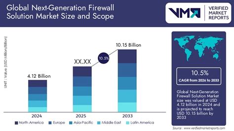 Top 7 Trends In Next Generation Firewall Verified Market Reports