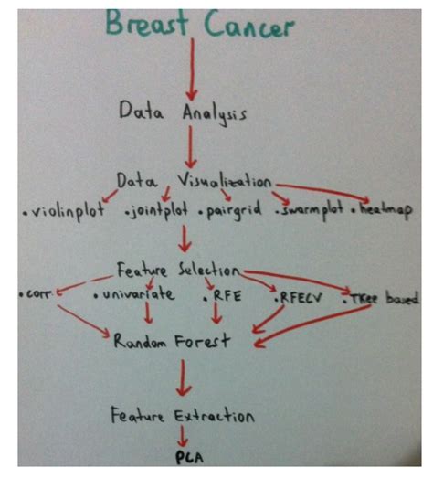 吴裕雄 天生自然 PYTHON数据分析威斯康星乳腺癌 诊断 数据分析 吴裕雄 博客园 吴裕雄 天生自然 PYTHON数据分析威斯康星乳腺癌 诊断 数据分析 吴裕雄 博客园