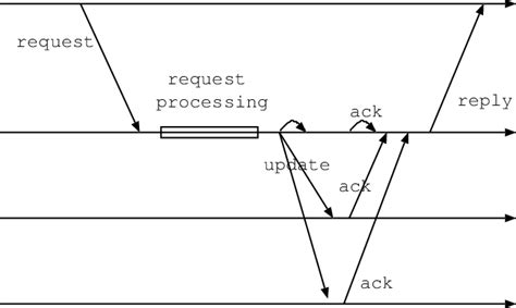 Primary Backup Replication Download Scientific Diagram