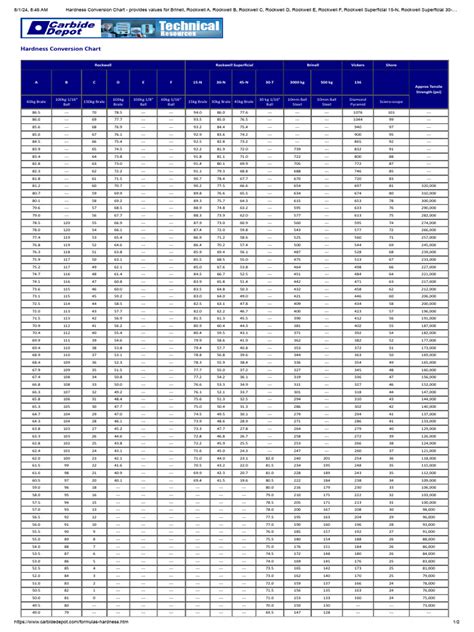 Hardness Chart Pdf