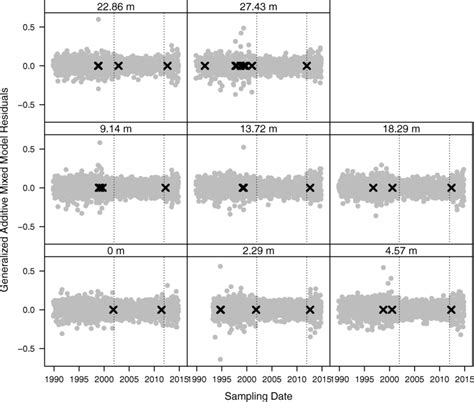 Pearson Residuals Black Circles By Sampling Depth From The