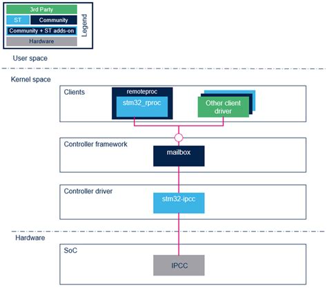 Linux Mailbox Framework Overview Stm32mpu