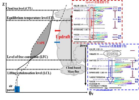 2022年度空管领域科技成果汇编之35：青藏高原地区灰色尺度对流降水的模拟改进研究 空管学院