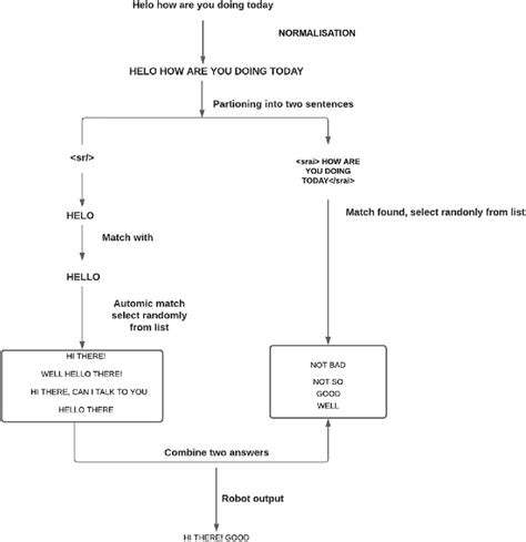 The Tree Structure Of Pattern Matching Behaviour Download Scientific Diagram