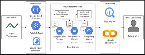 Convert String And Co To Timestamp In Bigquery Medium Codex