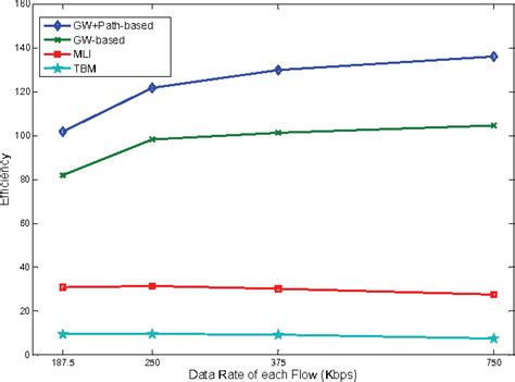 Figure 4 From A Hybrid Adaptive Traffic Control Strategy In Wireless