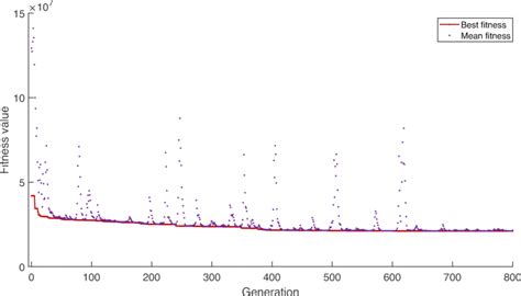 Convergence Process Of The Genetic Algorithm Download Scientific Diagram