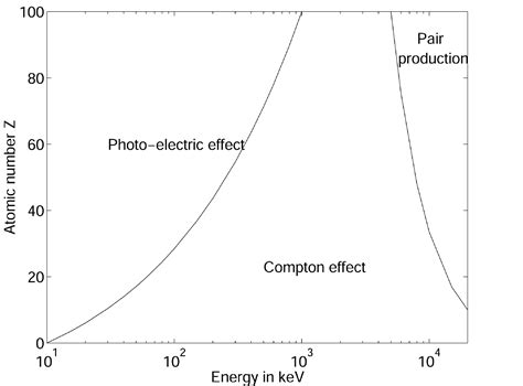 Interaction Of Photons With Matter Nuclear Medicine Technology And