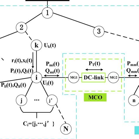 Distribution Network With Direct Current Dc Linked Microgrids Mgs