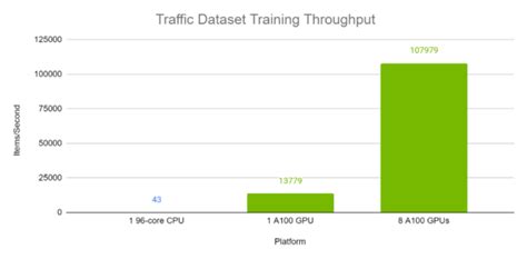 利用nvidia 时间序列预测平台和 Triton 推理服务器进行时间序列预测 Nvidia 技术博客