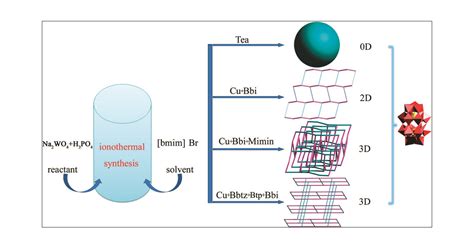 Polyoxometalate Based Metal−organic Frameworks Assembled Under The Ionothermal Conditions