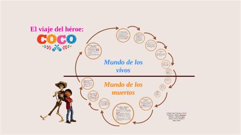 El Viaje Del Heroe Coco By Valentina Paz Saez Perez On Prezi