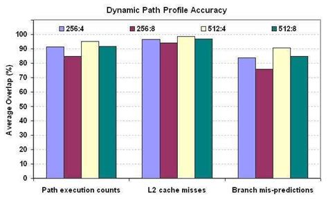 Average Dynamic Overlap Percentages For Various Profiler Configurations