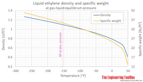 Ethylene Density And Specific Weight Vs Temperature And Pressure
